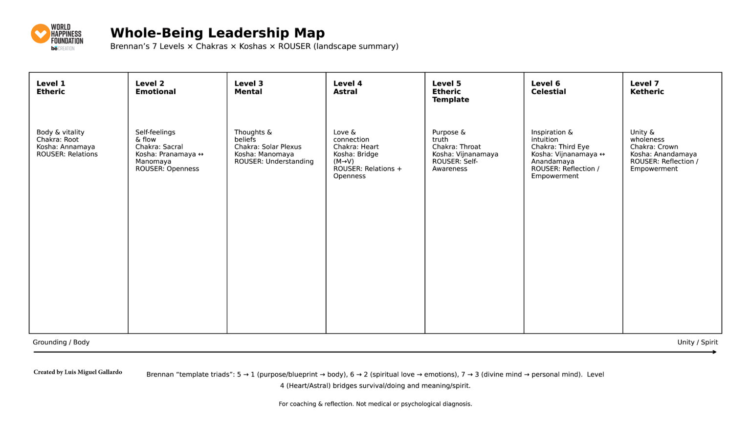 Brennan’s Seven Levels, Koshas, and Chakras: Integrating Energy Models ...
